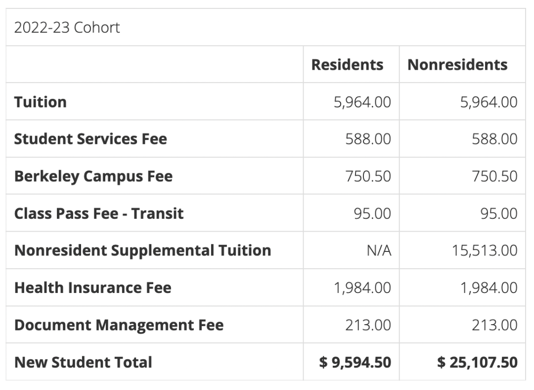 加州大学伯克利分校4年本科学费要花多少钱？-优弗留学